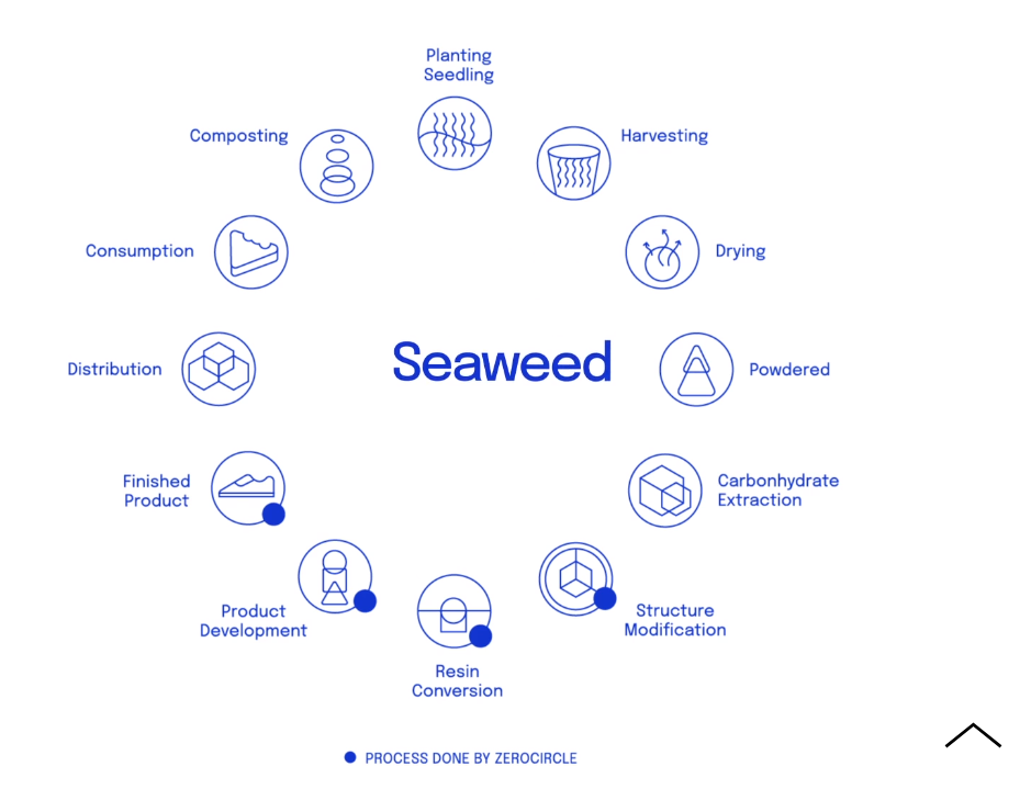 Product Highlight – Zero Circle | PackagingConnections.com